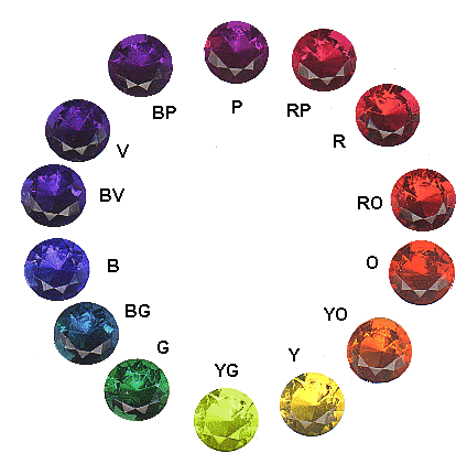 Evaluating Gem Color: Hue, Tone, and Saturation - Gem Society