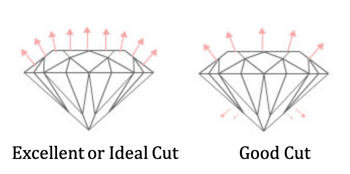 Diamond Cuts 101: What You Should Know Before You Buy - International ...