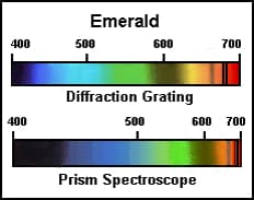 What are Gemstone Absorption Spectra? - International Gem Society
