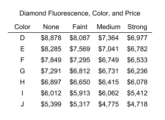 How Does Diamond Fluorescence Affect Price and Color? - Gem Society