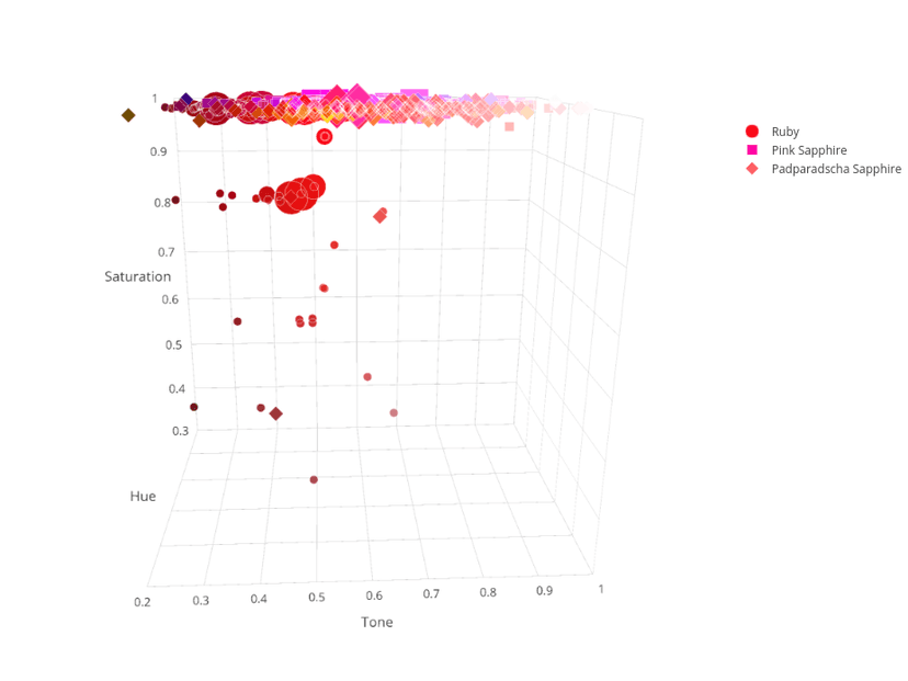 Ruby and Sapphire Survey: Where Do You Draw the Line? - IGS
