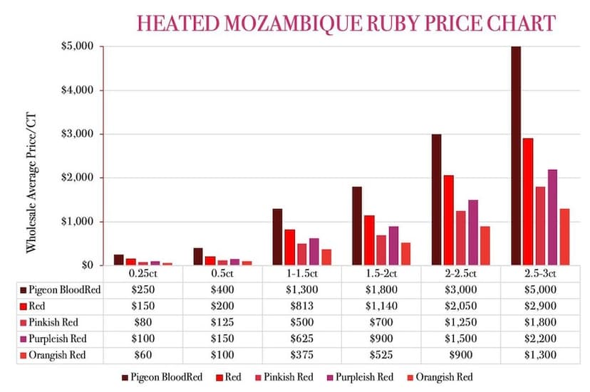 The Allure of Mozambique Rubies - International Gem Society
