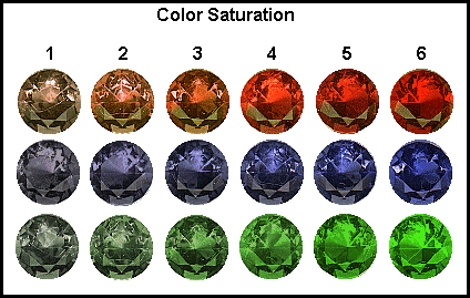 Evaluating Color, Hue, Tone and Saturation - International Gem Society