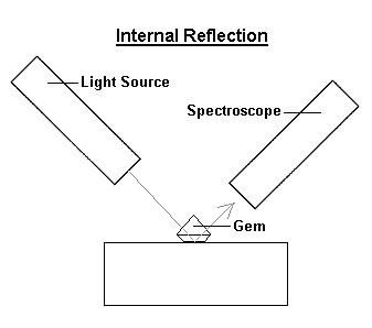 The Spectroscope - International Gem Society