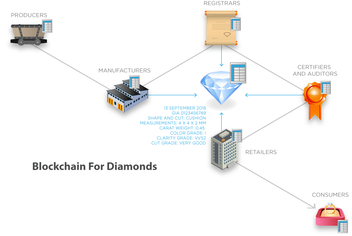 Can Blockchain Diamonds Solve Ethical Sourcing and Grading Issues?